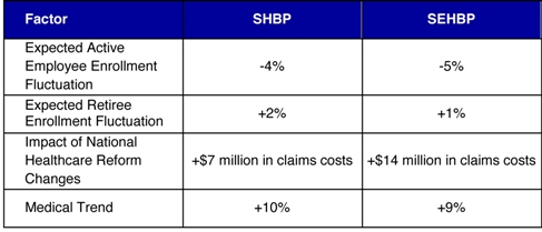 Factor Chart for SEHBP SHBP - Conner Strong
