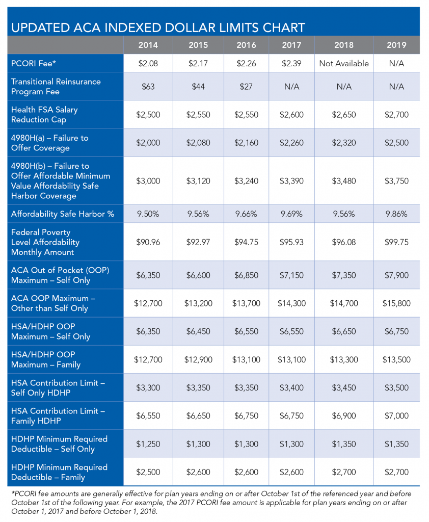 Updated ACA Indexed Dollar Limits Chart - Conner Strong