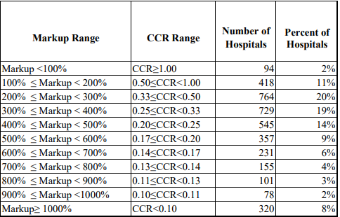 Hospital Reimbursement Rates and Analysis - Conner Strong
